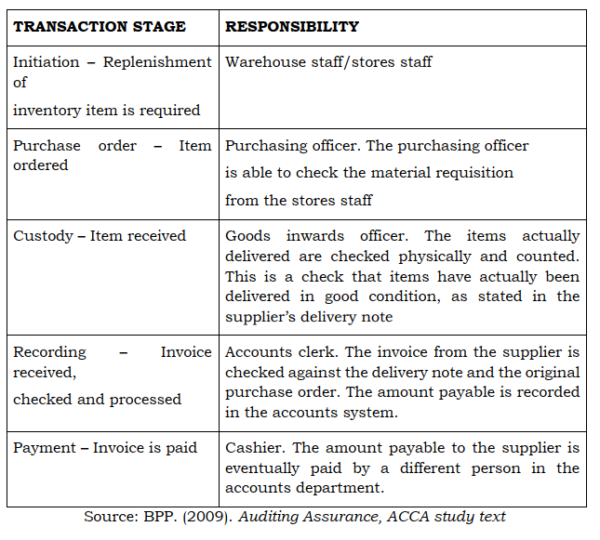 Internal Control System - KNEC notes and Revision materials