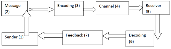 Essentials of Effective Communication - KNEC notes and Revision materials