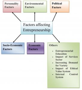 Factors that may hinder entrepreneurship development in Kenya - KNEC ...