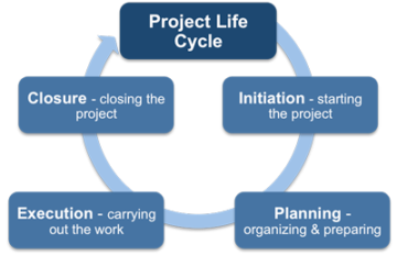 Stages in project life cycle and Factors affecting each stage of the ...