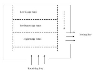 Types of Store Layout - KNEC notes and Revision materials