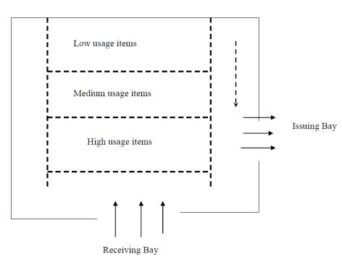 Types of Store Layout - KNEC notes and Revision materials