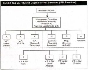 Hybrid structure in supply chain management - KNEC notes and Revision ...