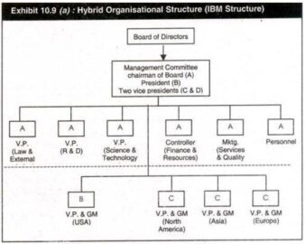 Hybrid structure in supply chain management - KNEC notes and Revision ...