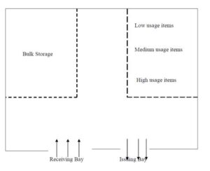 Types of Store Layout - KNEC notes and Revision materials