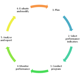 Process of measuring organizational performance - KNEC notes and ...