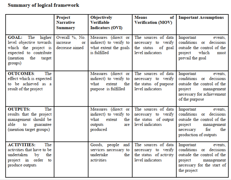 Logical Framework Approach To Project Planning And Design Knec Notes